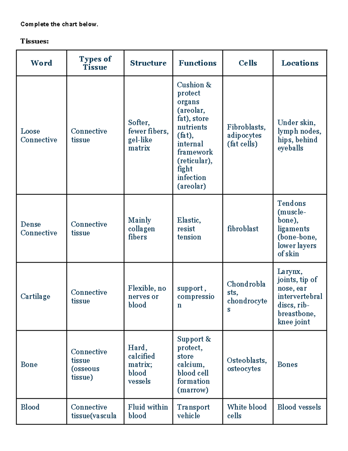 Copy of Histology Terms - Complete the chart below. Tissues: Word Types ...