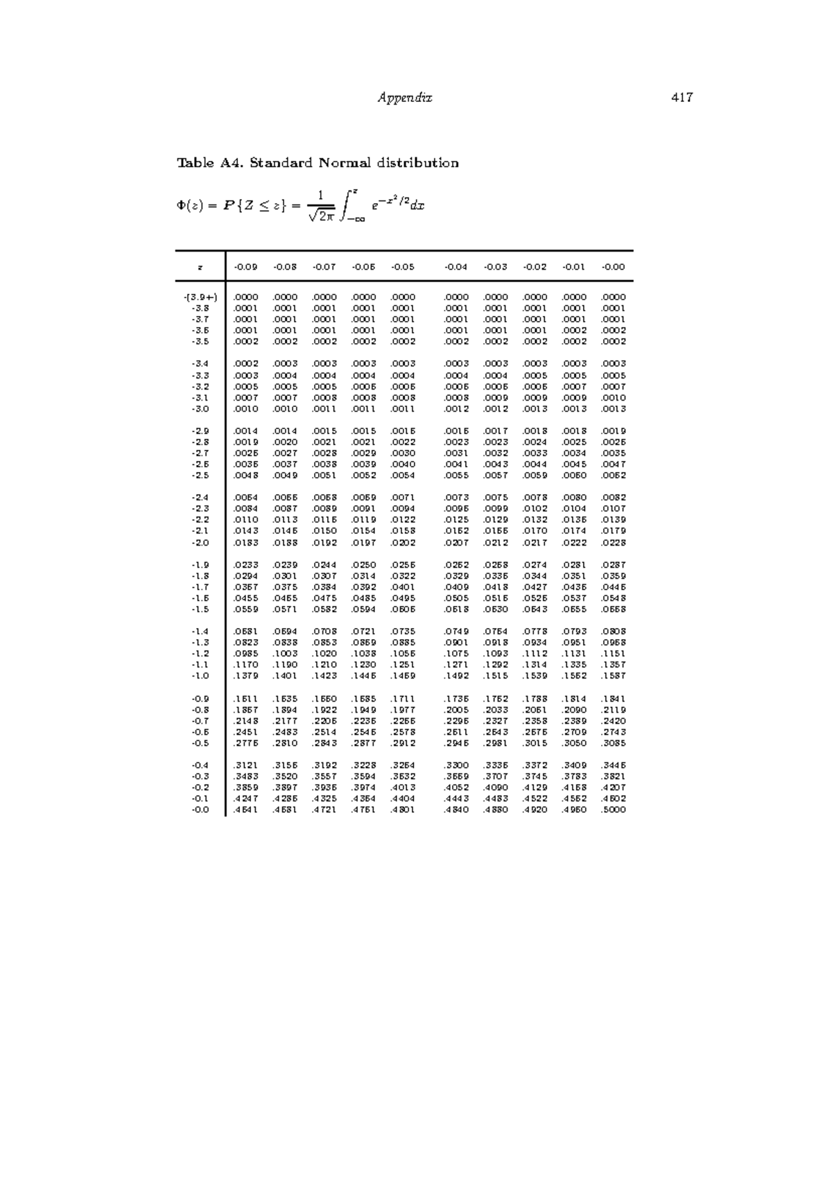 Appendix 417: Standard Normal Distribution Table for Exam - Studocu