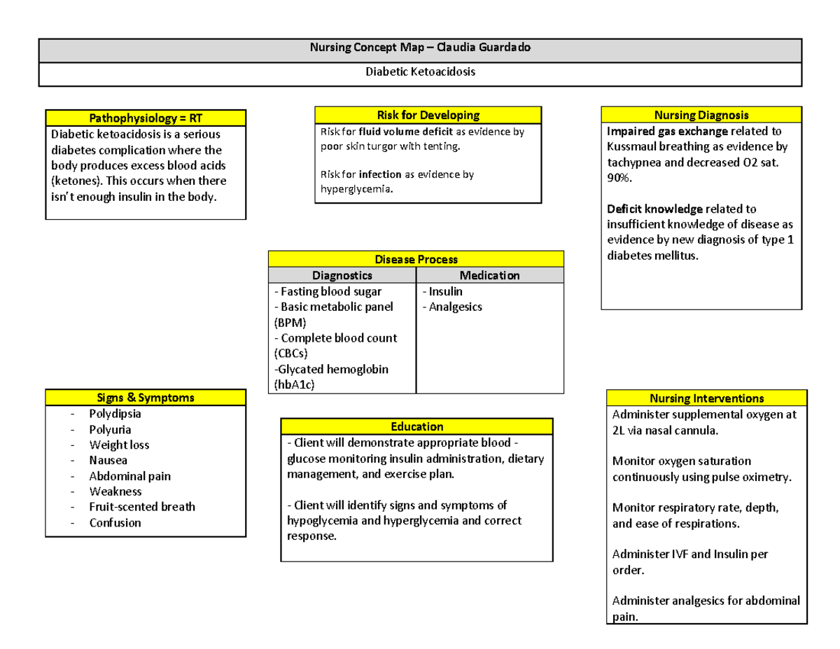 Nursing Concept Map: Diabetic Ketoacidosis (NUR 301) - Studocu