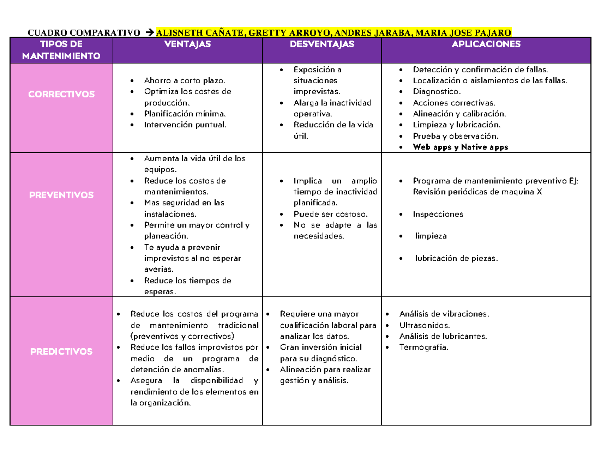 Cuadro Comparativo de Tipos de Mantenimiento: Ventajas y Desventajas - Studocu