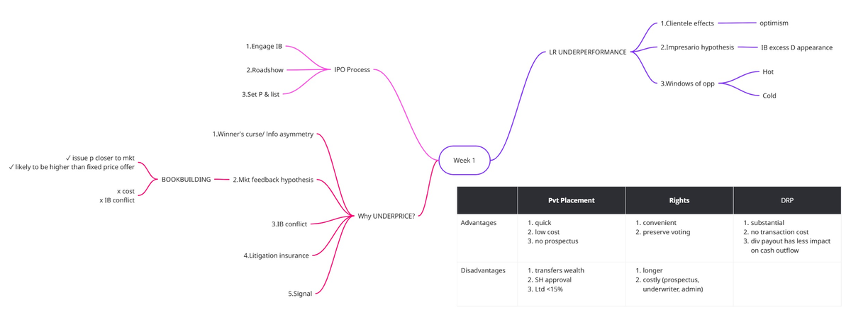 Mind map summary of clientele effects and IPO processes - Studocu