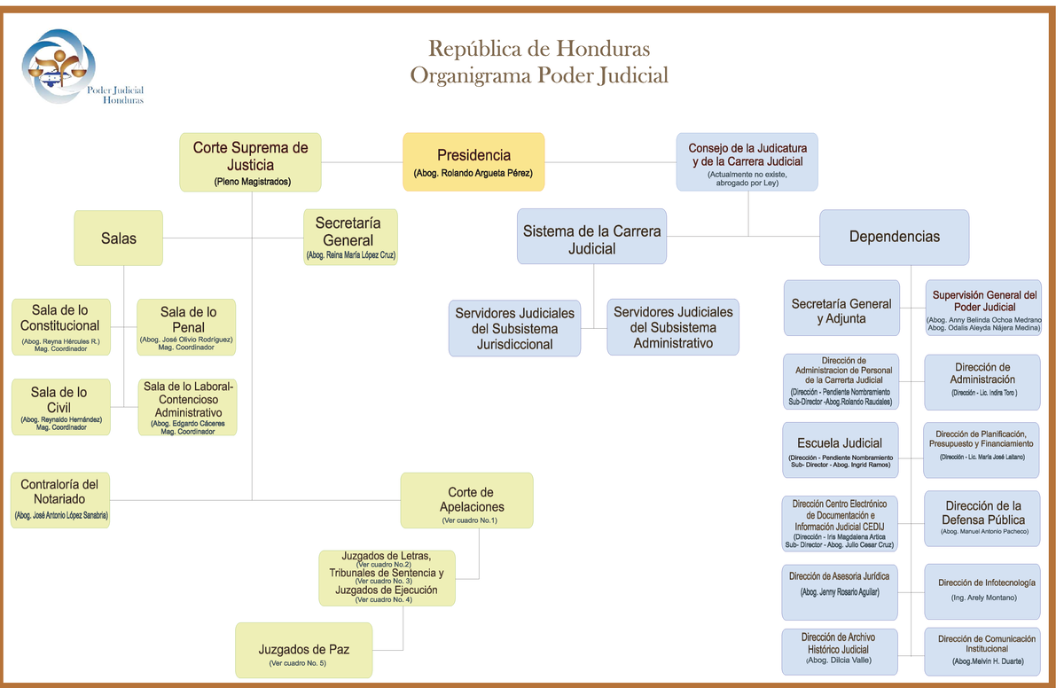 Organigrama Poder Judicial de Honduras - Noviembre 2023 - Studocu