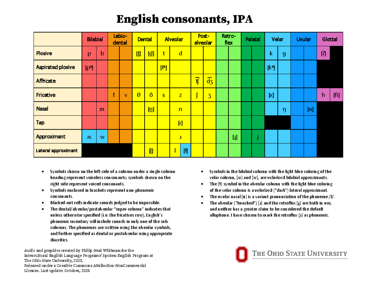 IPA English Consonants and Vowels Overview - Phonics Guide - Studocu