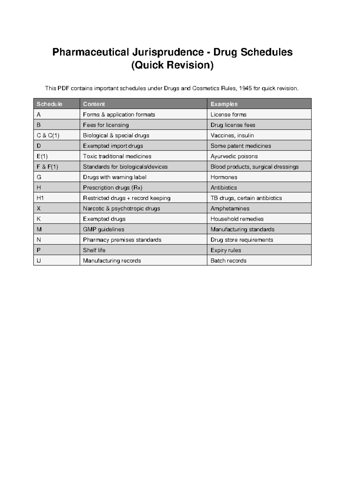 Pharmaceutical Jurisprudence: Quick Revision of Drug Schedules - Studocu