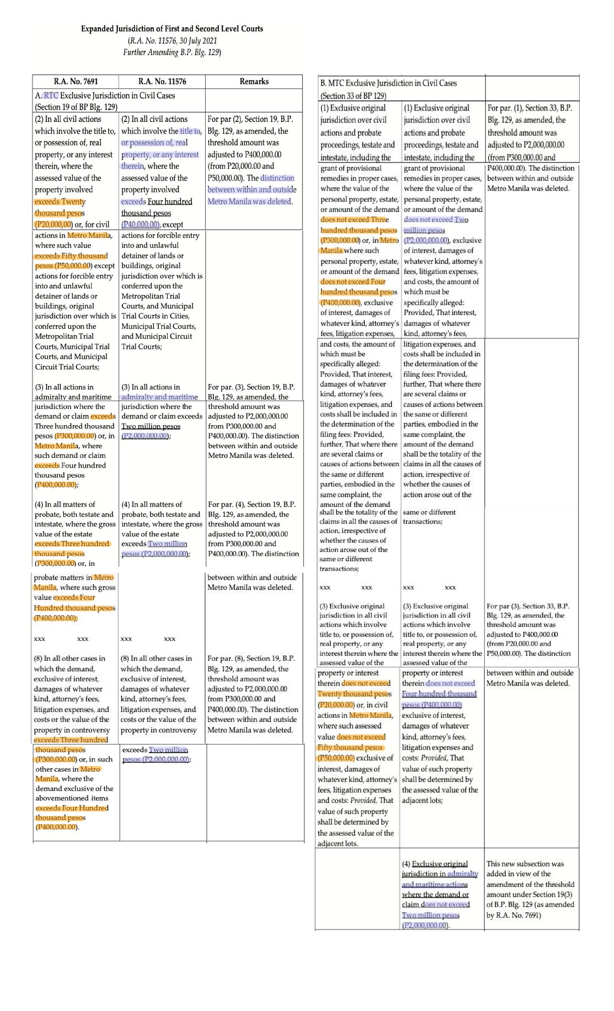Jurisdiction Chart for Remedial Law (R.A. No. 11576) - Studocu