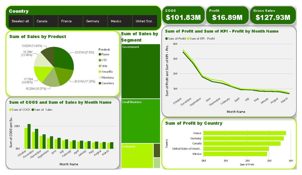 Dashboard - Ptich dữ liệu kdoanh - Power BI Desktop Gross Sales $127 ...