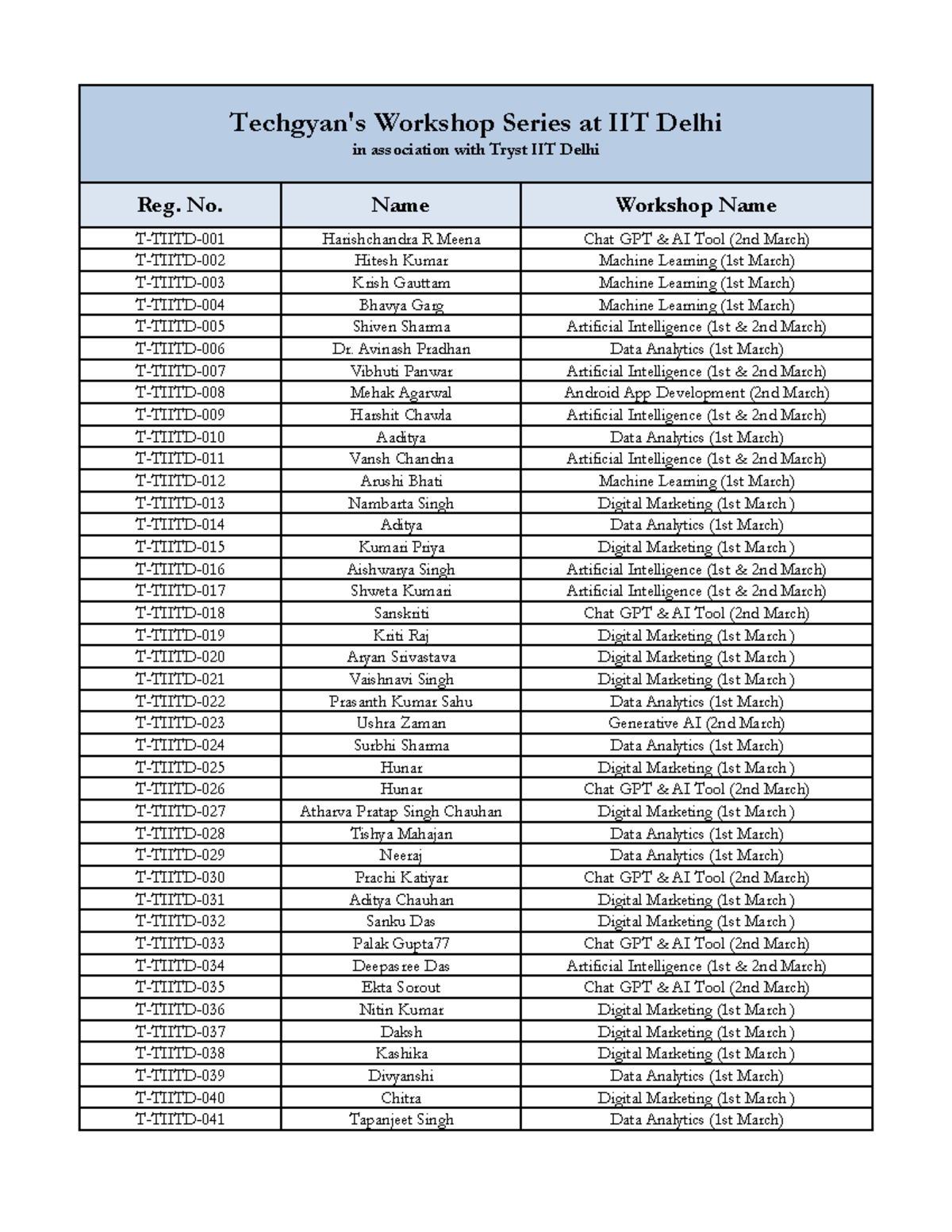 IIT Delhi Workshop Series Registration Database (March 2023) - Studocu