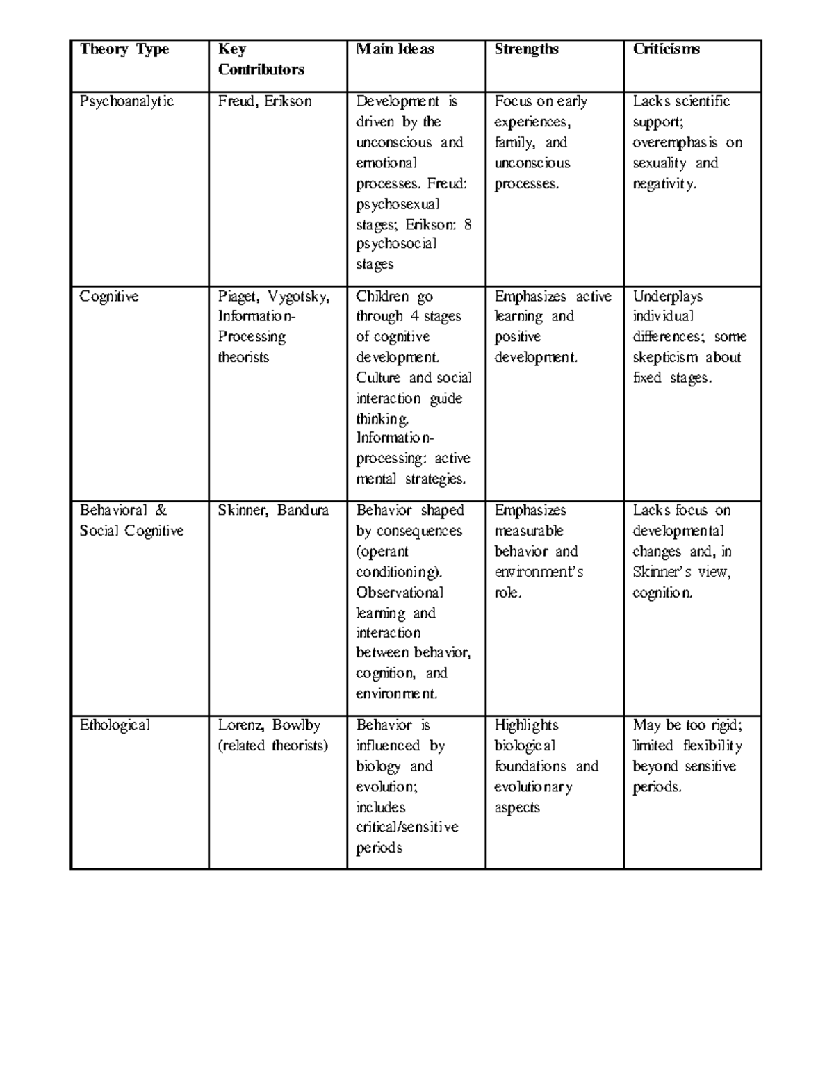 Human Developmental Theories: Key Contributors & Main Ideas - Studocu