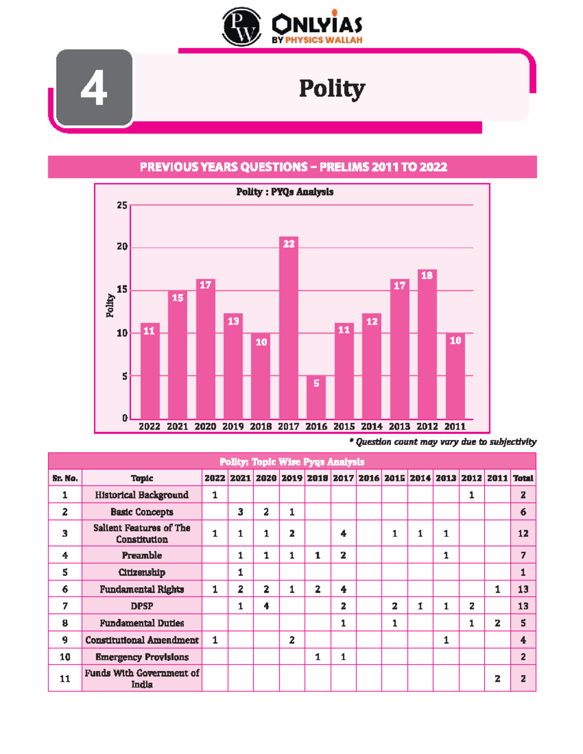 Polity PYQs Analysis (2011-2022) for UPSC Prelims: Comprehensive Review ...