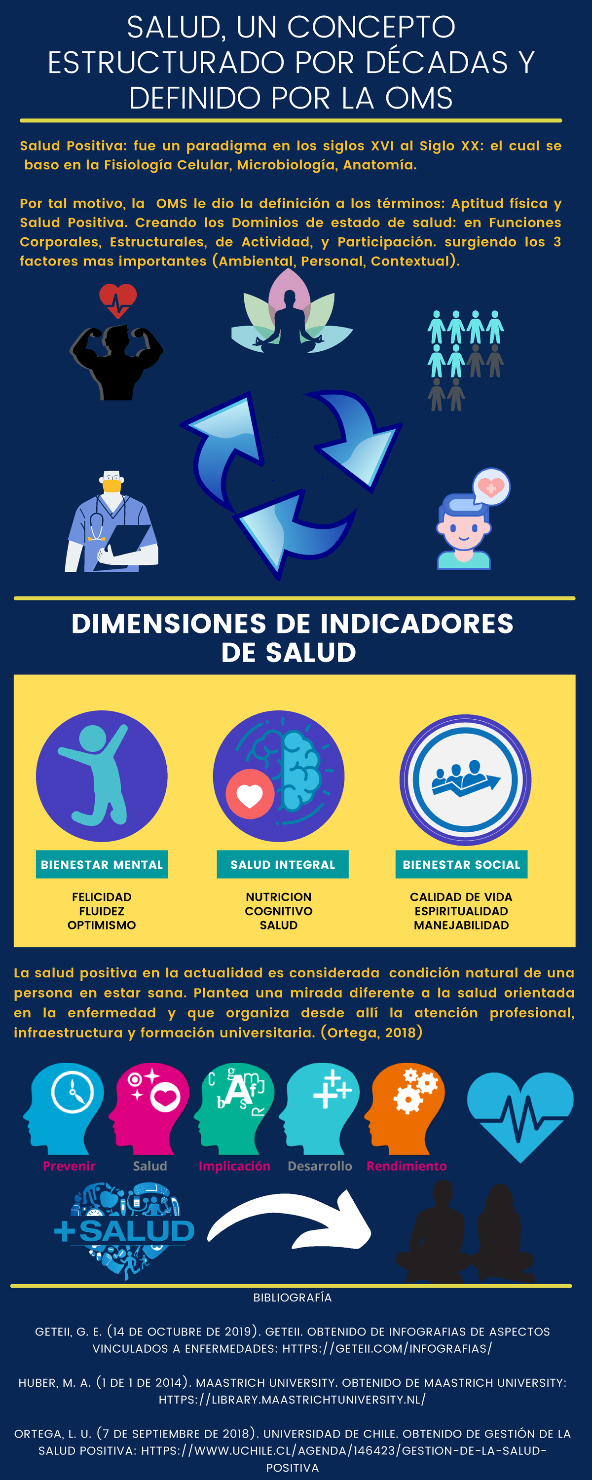 Infografía Salud Positiva - BIENESTAR MENTAL SALUD INTEGRAL BIENESTAR SOCIAL DIMENSIONES DE ...