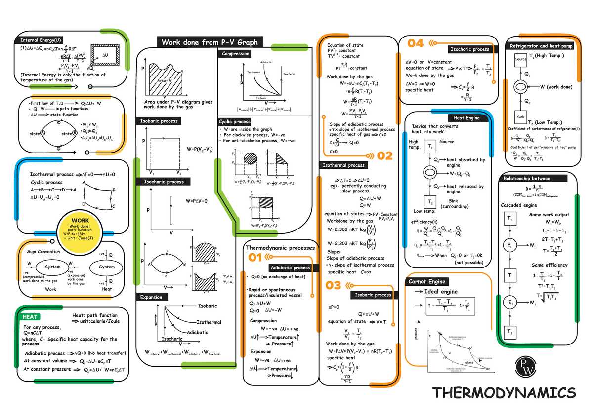 Thermodynamics Mind Maps for JEE 2024: Key Concepts & Processes - Studocu