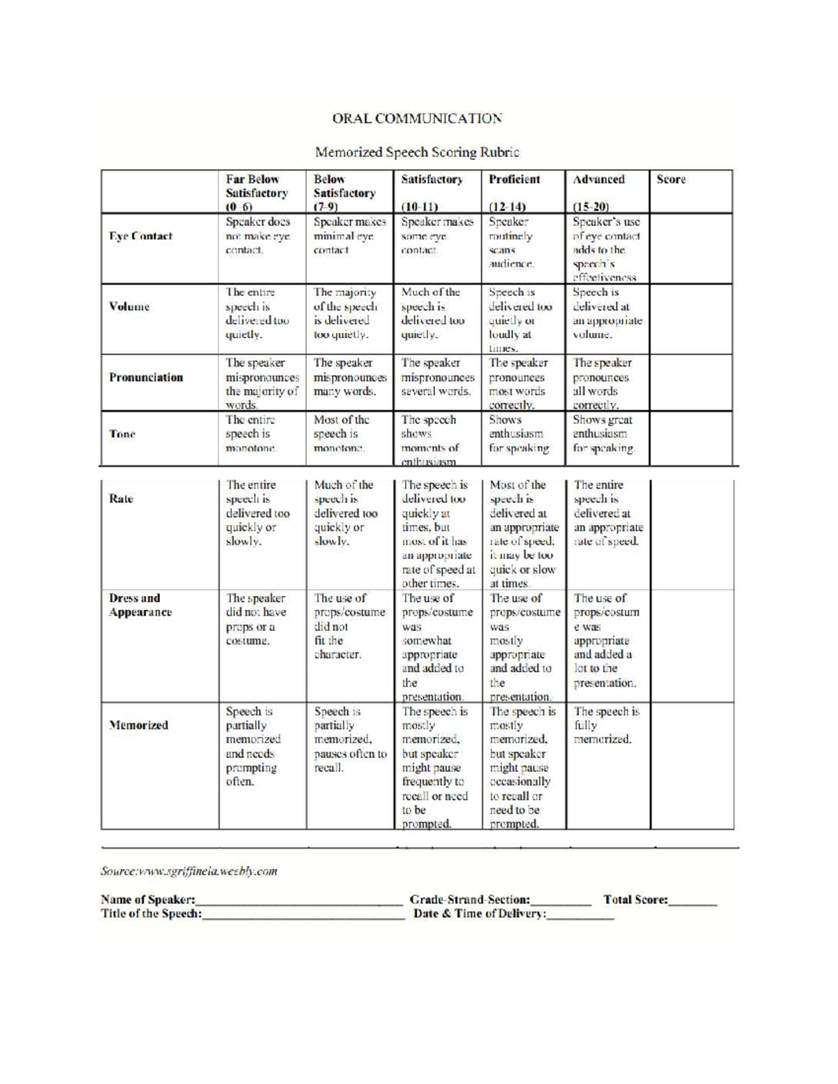 ORAL COMMUNICATION (Course Code) Memorized Speech Scoring Rubric - Studocu