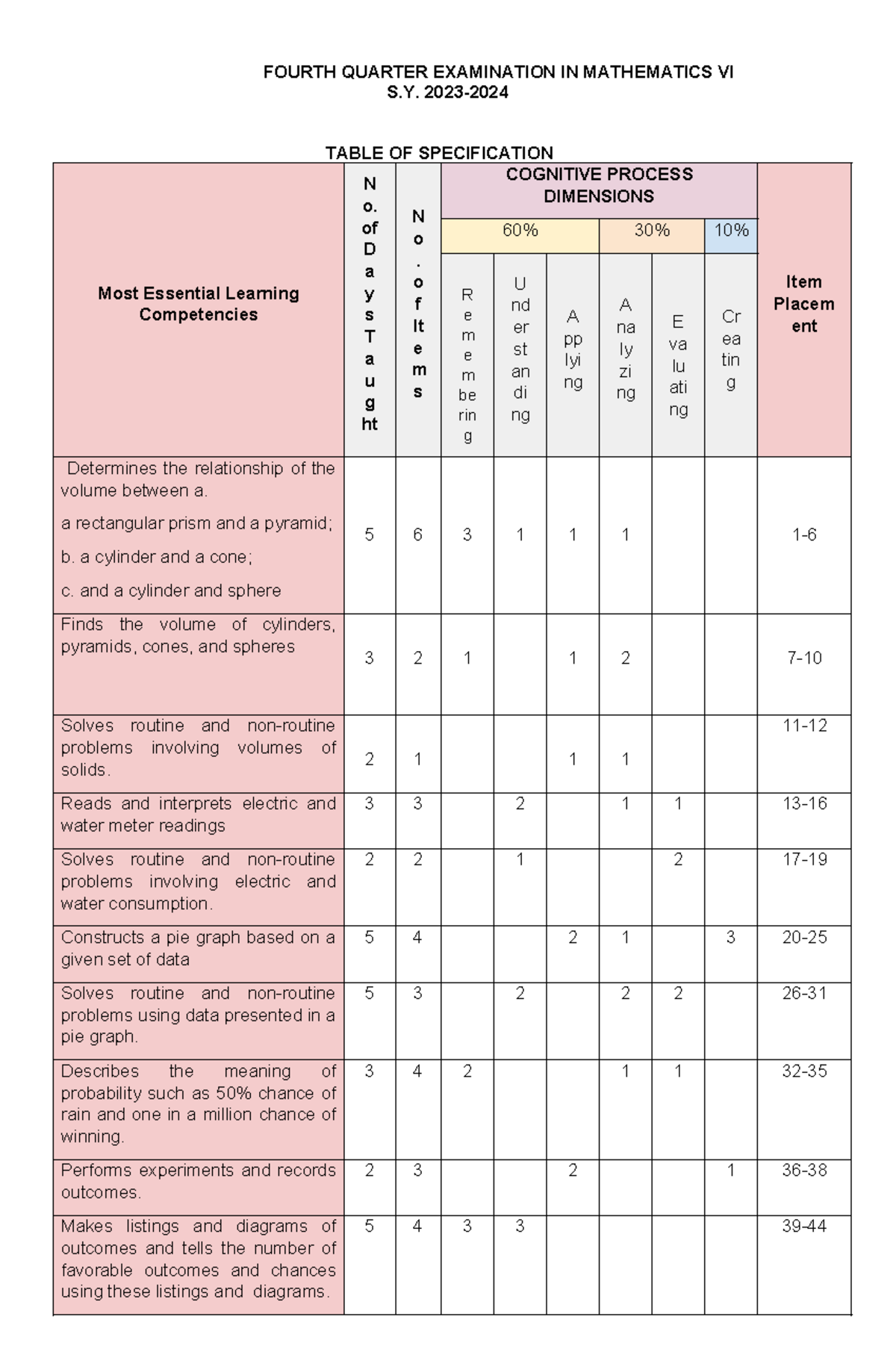 MATH VI 4TH Quarter Exam: Essential Learning Competencies & Test Items ...