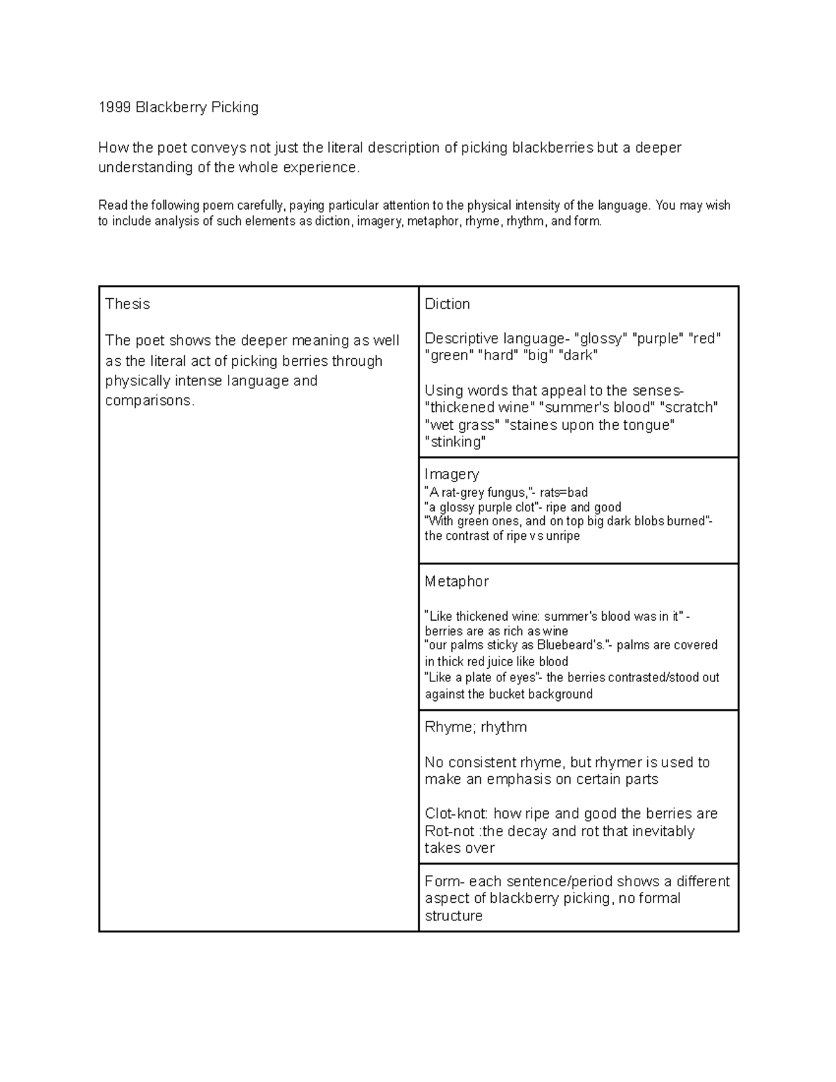 ENGL 1999: Analysis of 'Blackberry Picking' Poem Themes & Techniques ...