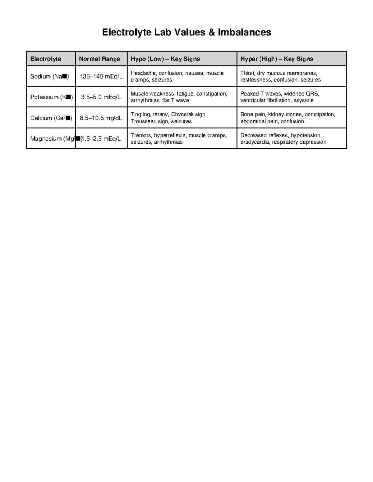 Electrolyte Lab Values Chart FULL PAGE - Electrolyte Lab Values ...