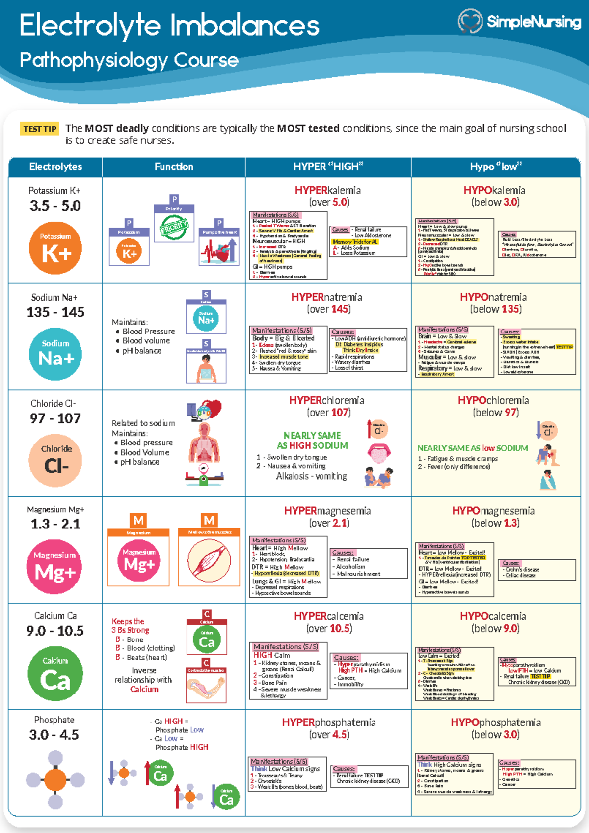Electrolyte Imbalance Chart