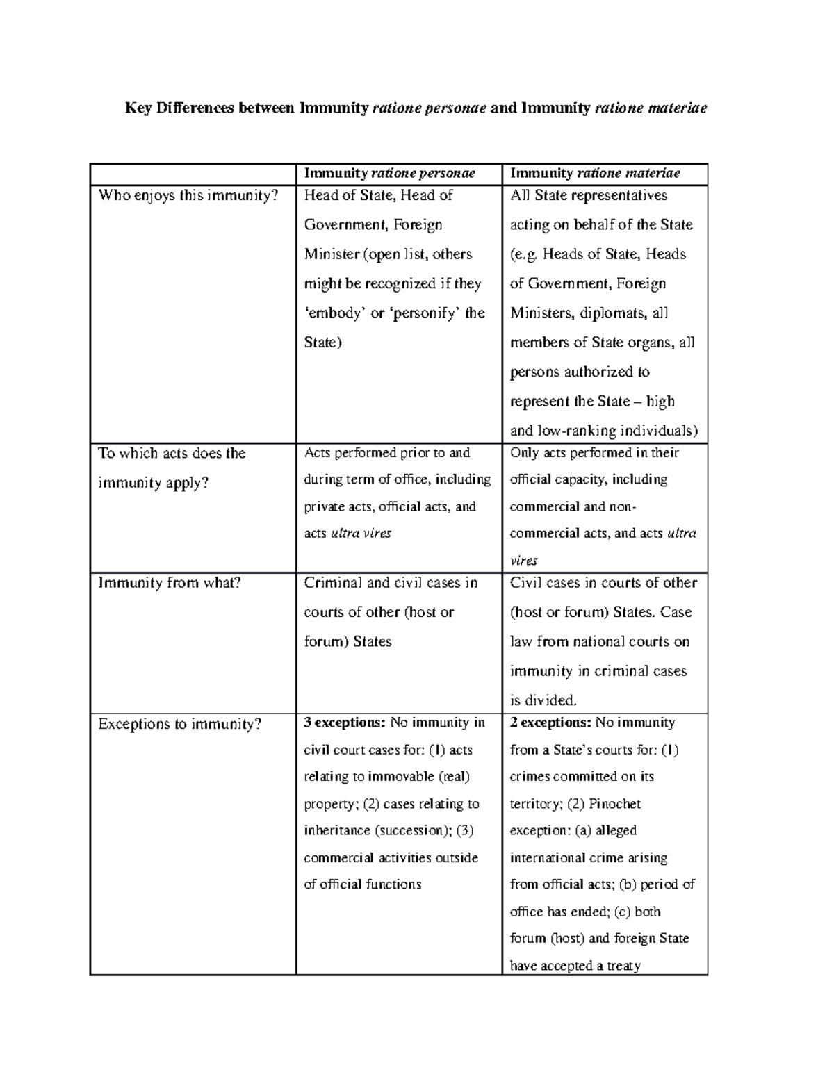 Key Differences Between Immunity Ratione Personae and Ratione Materiae ...