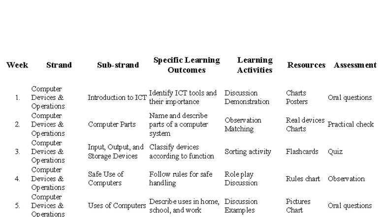 ICT Grade 5 Semester 1 & 2 Schemes of Work Overview - Studocu