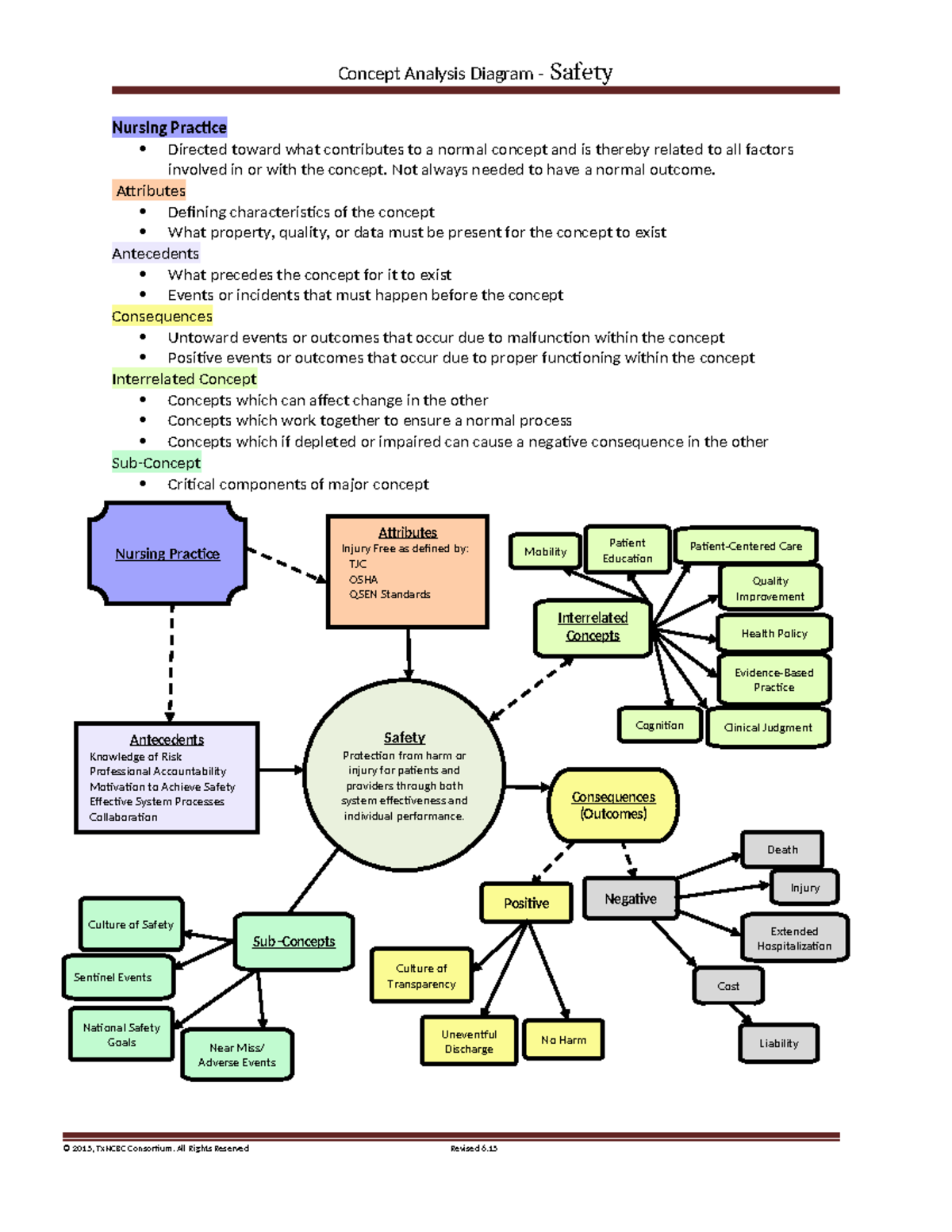 NURS 301 - Safety Concept Map for Nursing Practice Analysis - Studocu