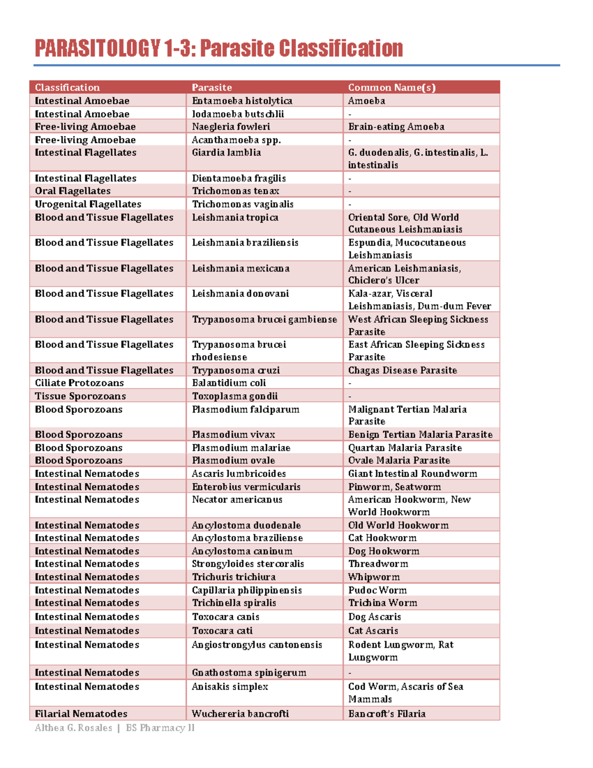 Parasite Classification - Althea G. Rosales | BS Pharmacy II ...