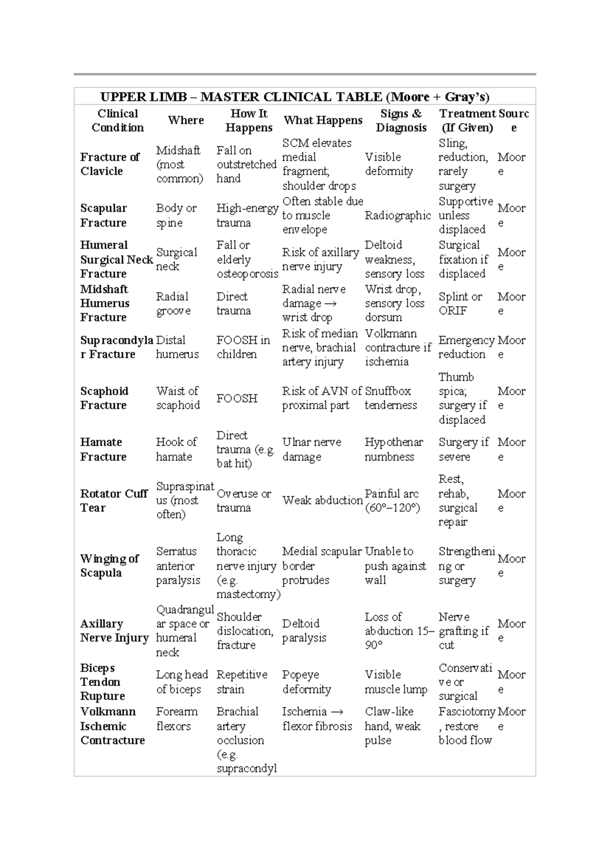 Upper Limb Clinical Conditions Table (Moore Clinical) - Studocu