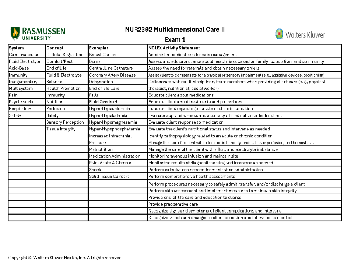 NUR2392 Multidimensional Care II Final Exam 1 Study Guide - Studocu
