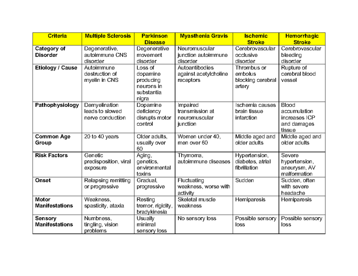 Review Guide: Criteria and Management of CNS Disorders (NUR 301) - Studocu