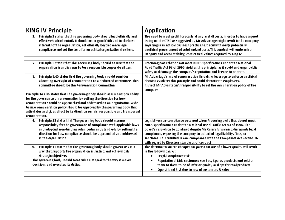 AUE3761 KING IV Principles: Ethical Governance & Compliance Issues ...