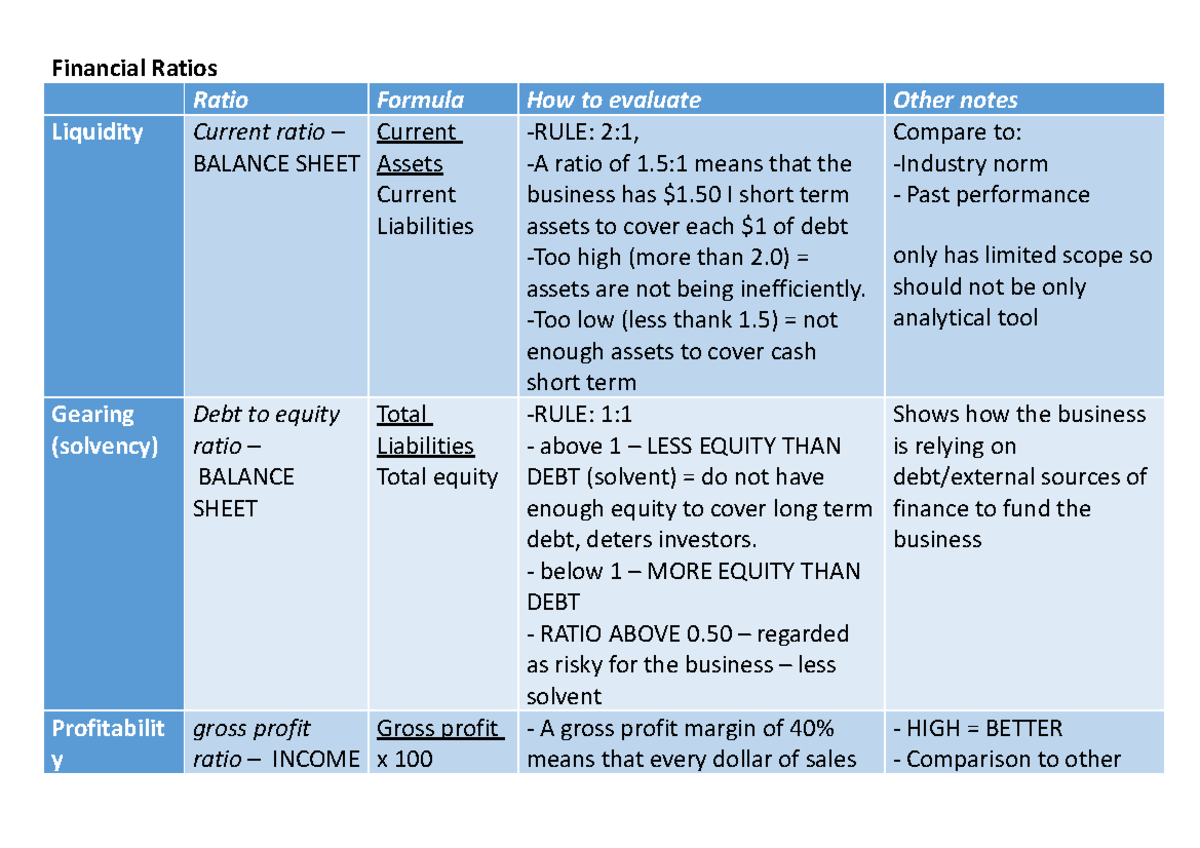 Financial Ratios cheat sheet - Financial Ratios Ratio Formula How to ...