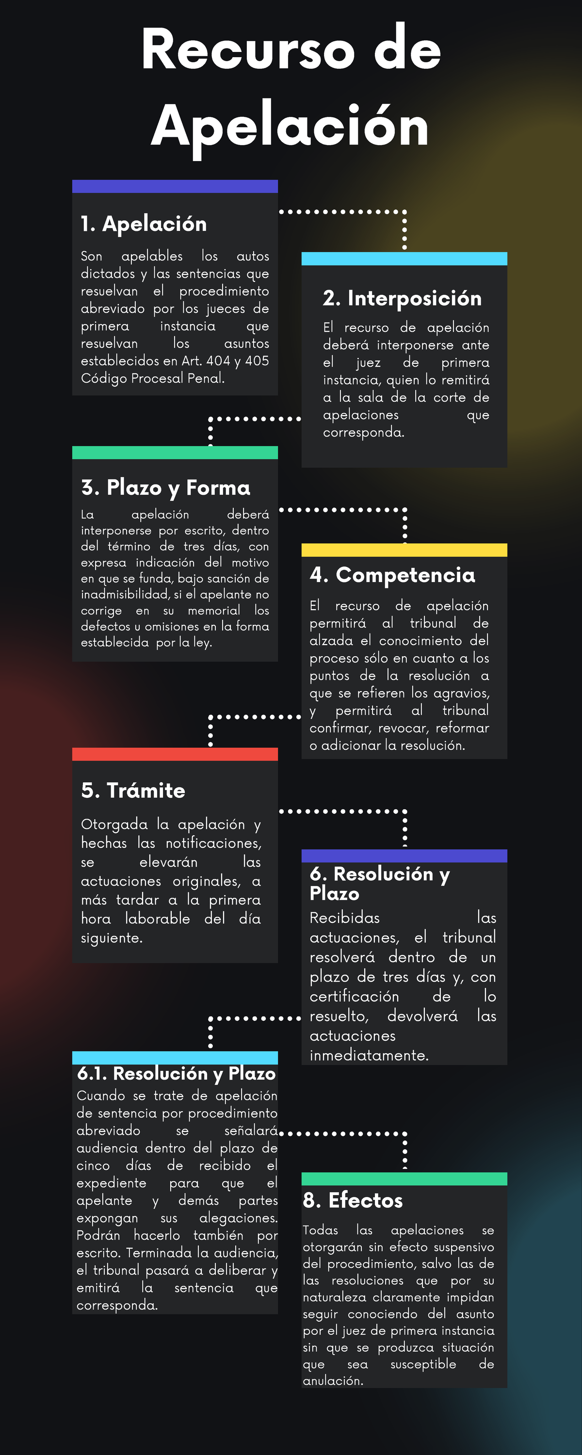 Recursos de Apelación y Apelación Especial - Ley Procesal Penal - Studocu
