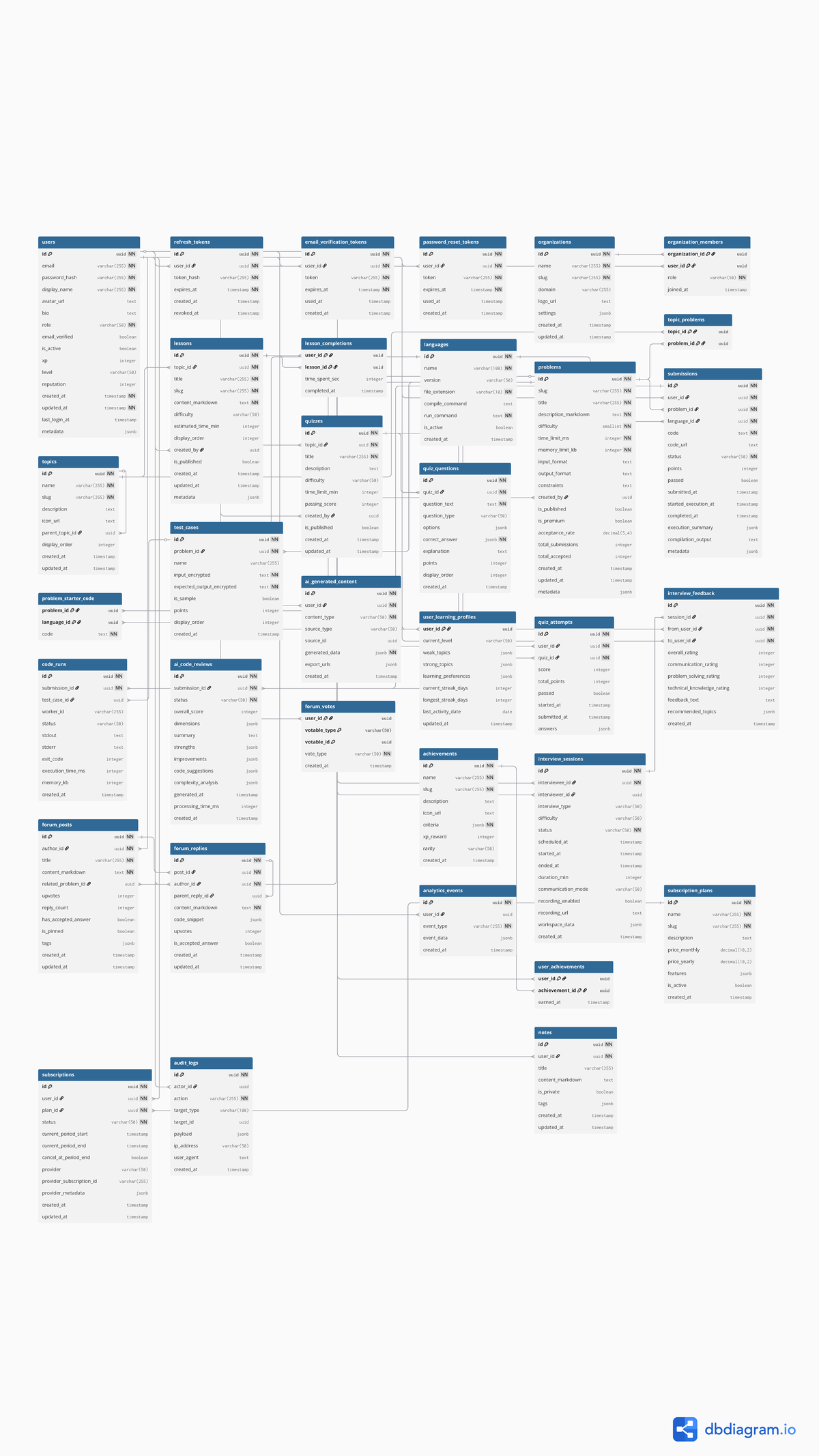 DB Schema Overview - fe1 - Studocu