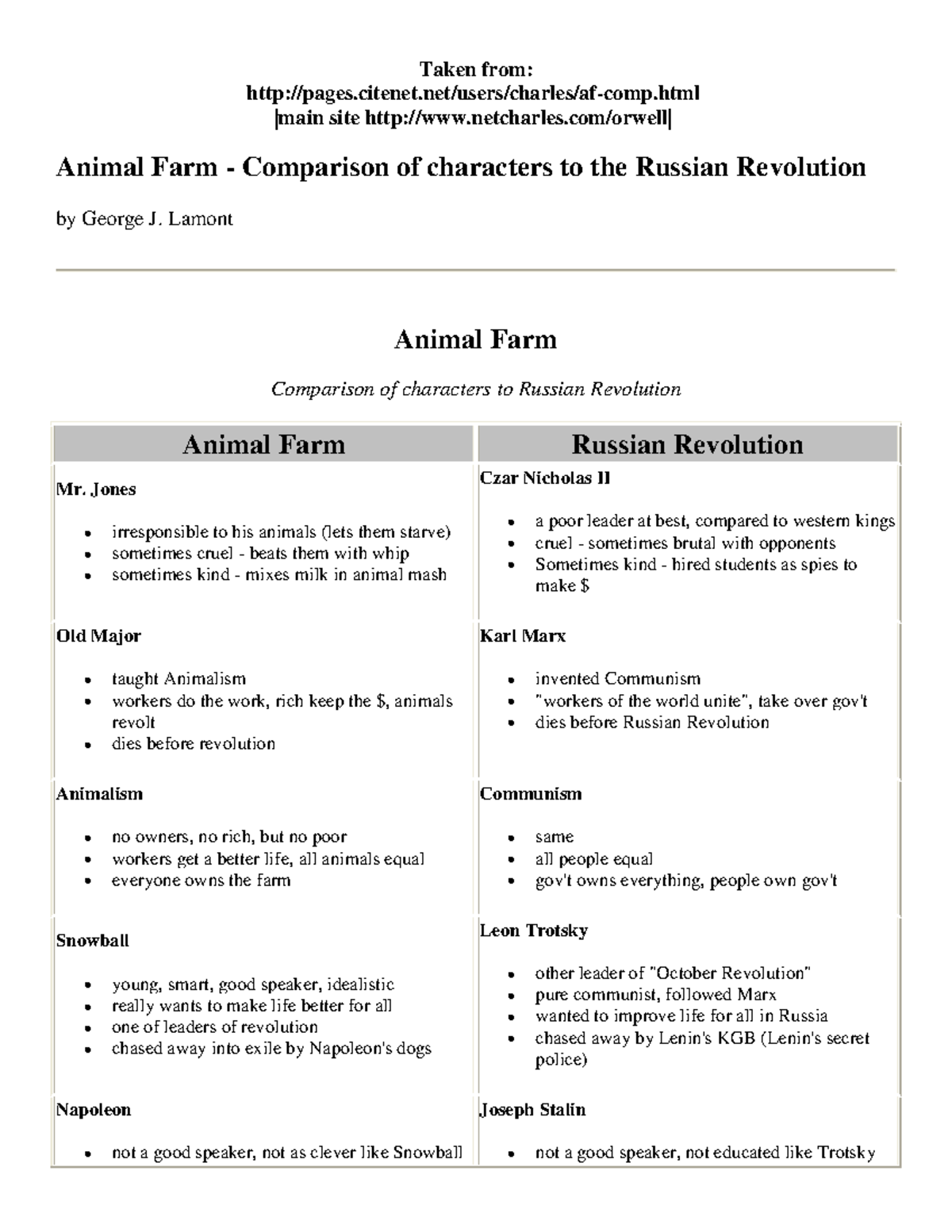 Animal Farm (ENG 101): Characters and Their Russian Revolution ...