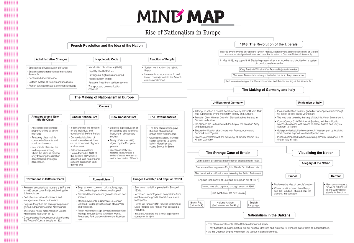SST MIND MAP 10th - ####### Rise of Nationalism in Europe ?Introduction of civil code (1804 ...