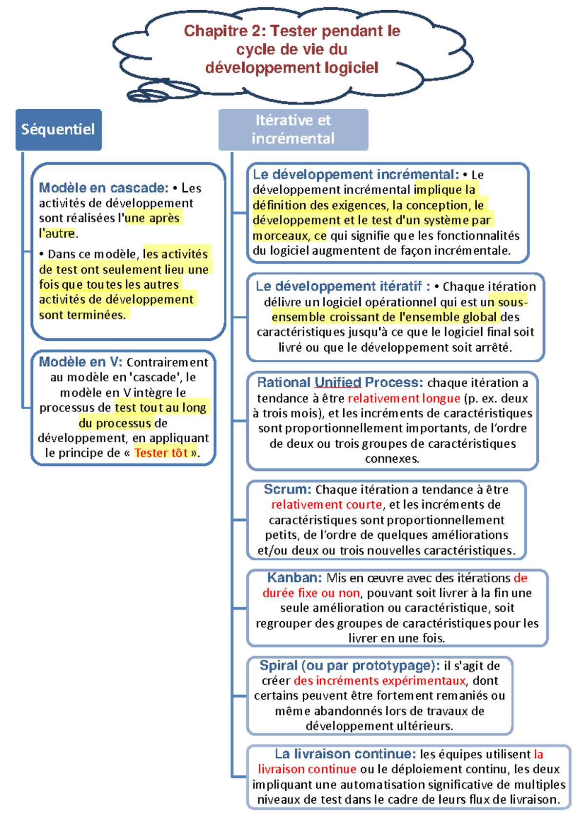 Chapitre 2: Tester dans le Cycle de Vie du Développement Logiciel - Studocu