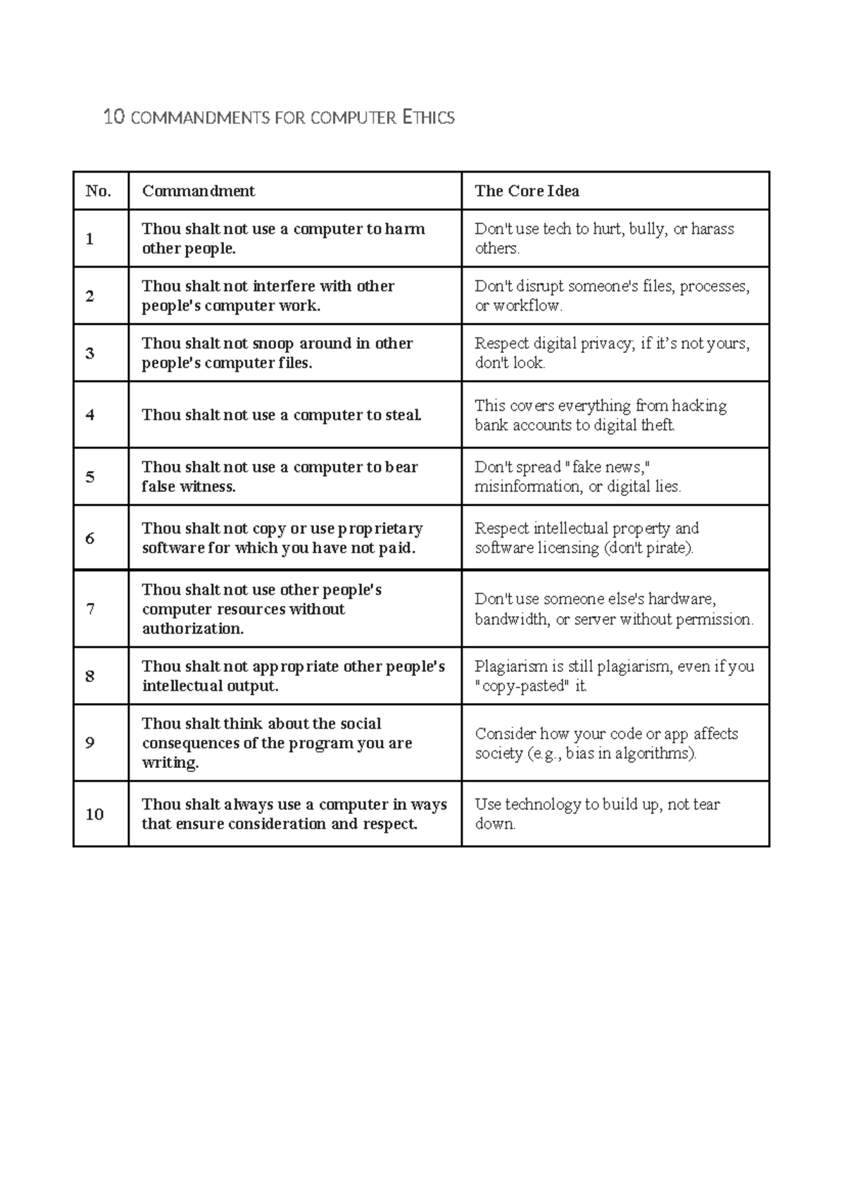 10 Commandments for Computer Ethics: Guidelines for Responsible Use ...