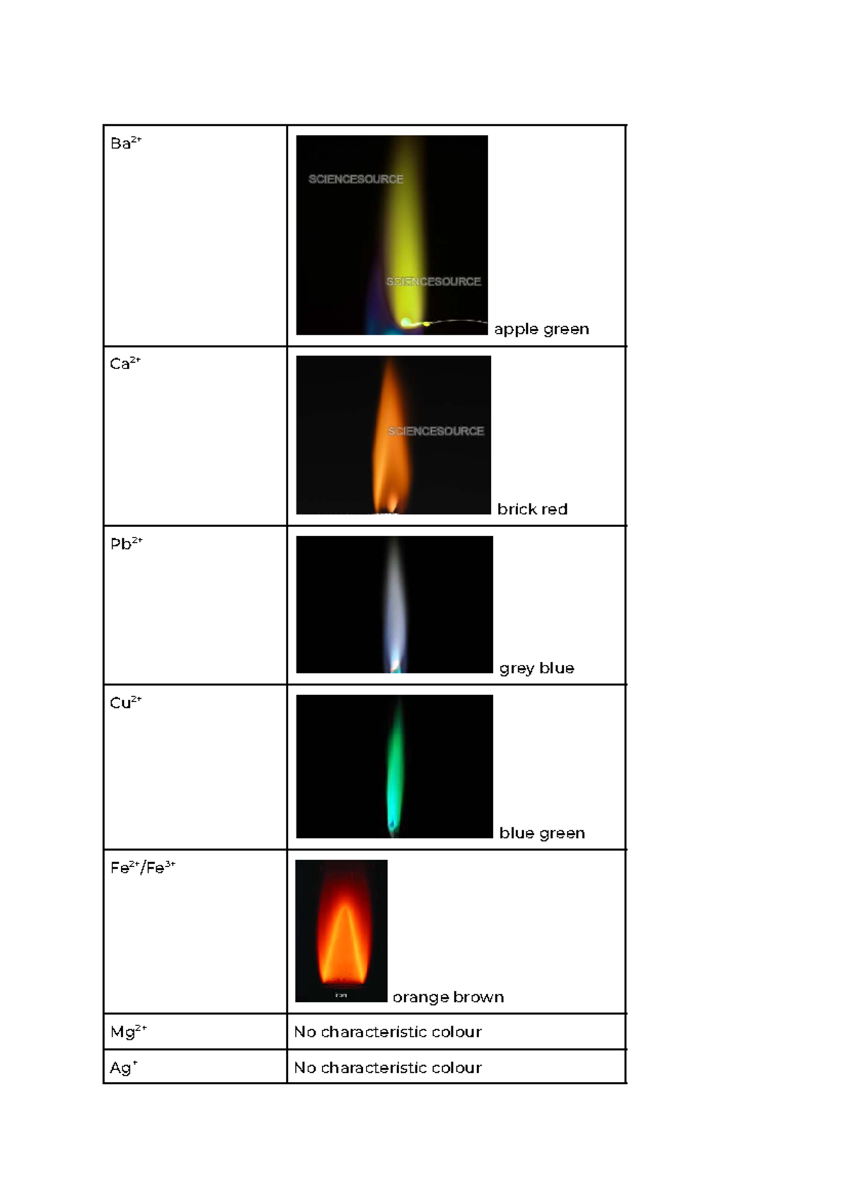 Flame Test Results - Ba2+ apple green Ca2+ brick red Pb2+ grey blue Cu2 ...