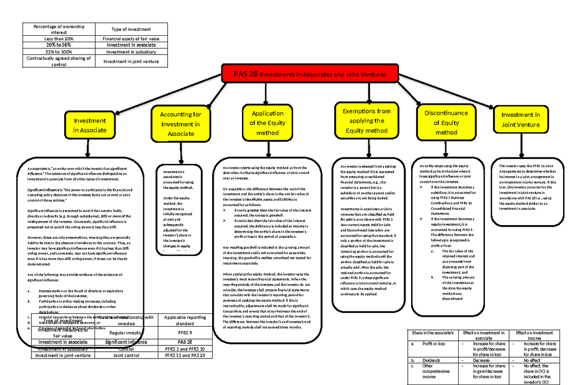 PAS 28 - Accounting for Investments in Associates and Joint Ventures ...