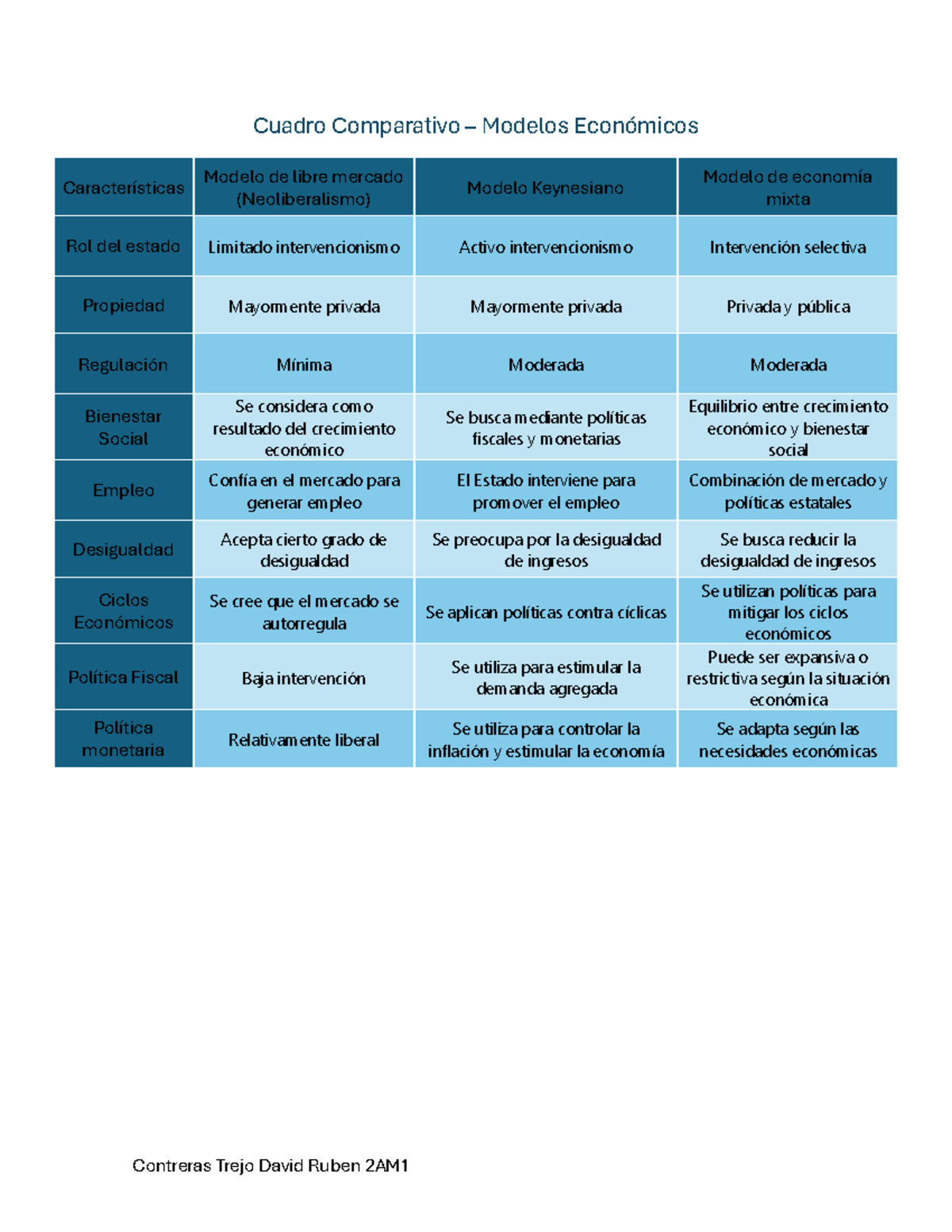 Cuadro Comparativo: Modelos Económicos CTDR - Studocu