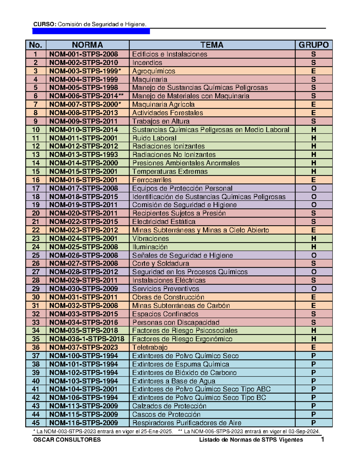 Listado de Normas Vigentes de STPS al 24 Junio 2024 1720569831 - CURSO ...