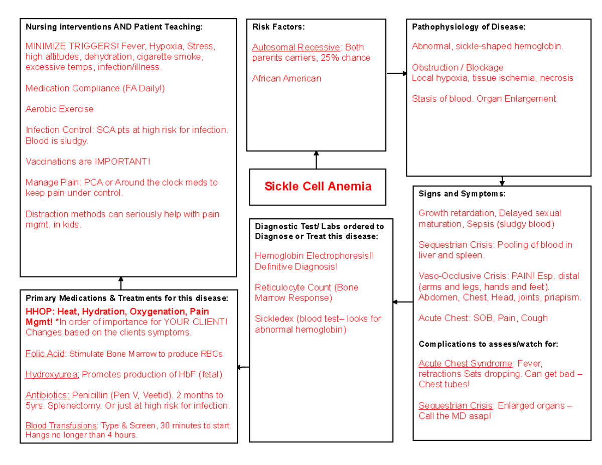 Sickle Cell Disease Profile - Nursing interventions AND Patient ...