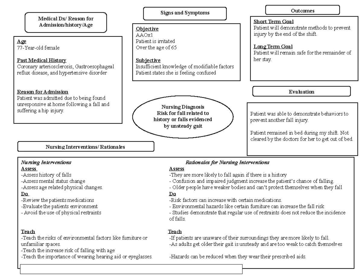 Impaired GAS Exchange Concept map NURS - Nursing Diagnosis Ineffective ...