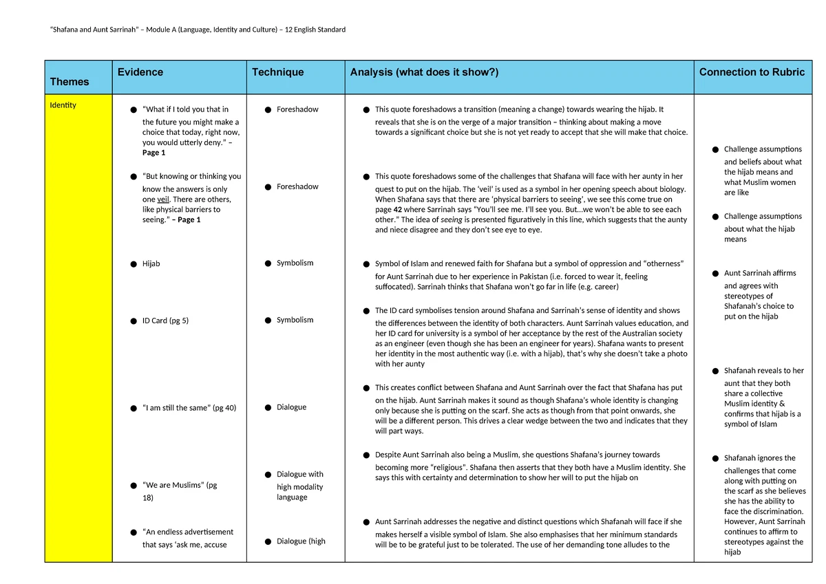 'ENG 101: Study Guide on Shafana and Aunt Sarrinah - Key Themes ...
