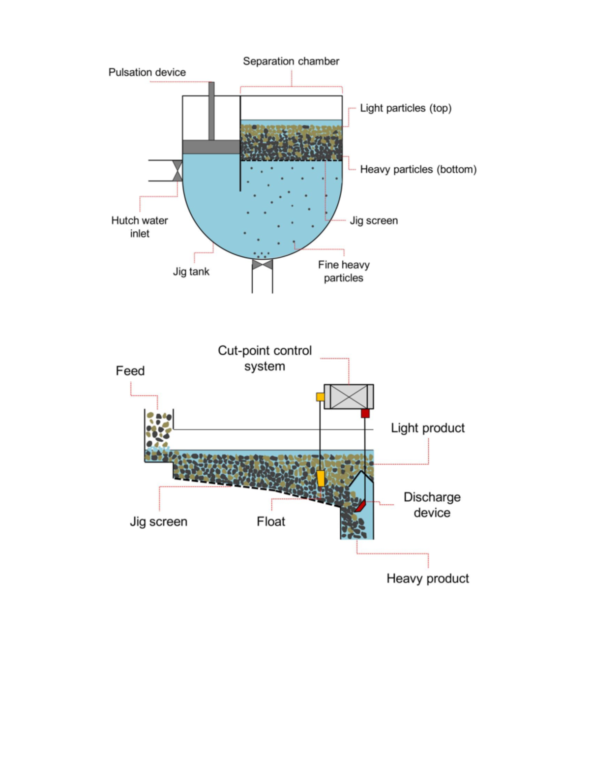 Jig Types and Mechanisms: A Study on Coal Jigging Systems - Studocu