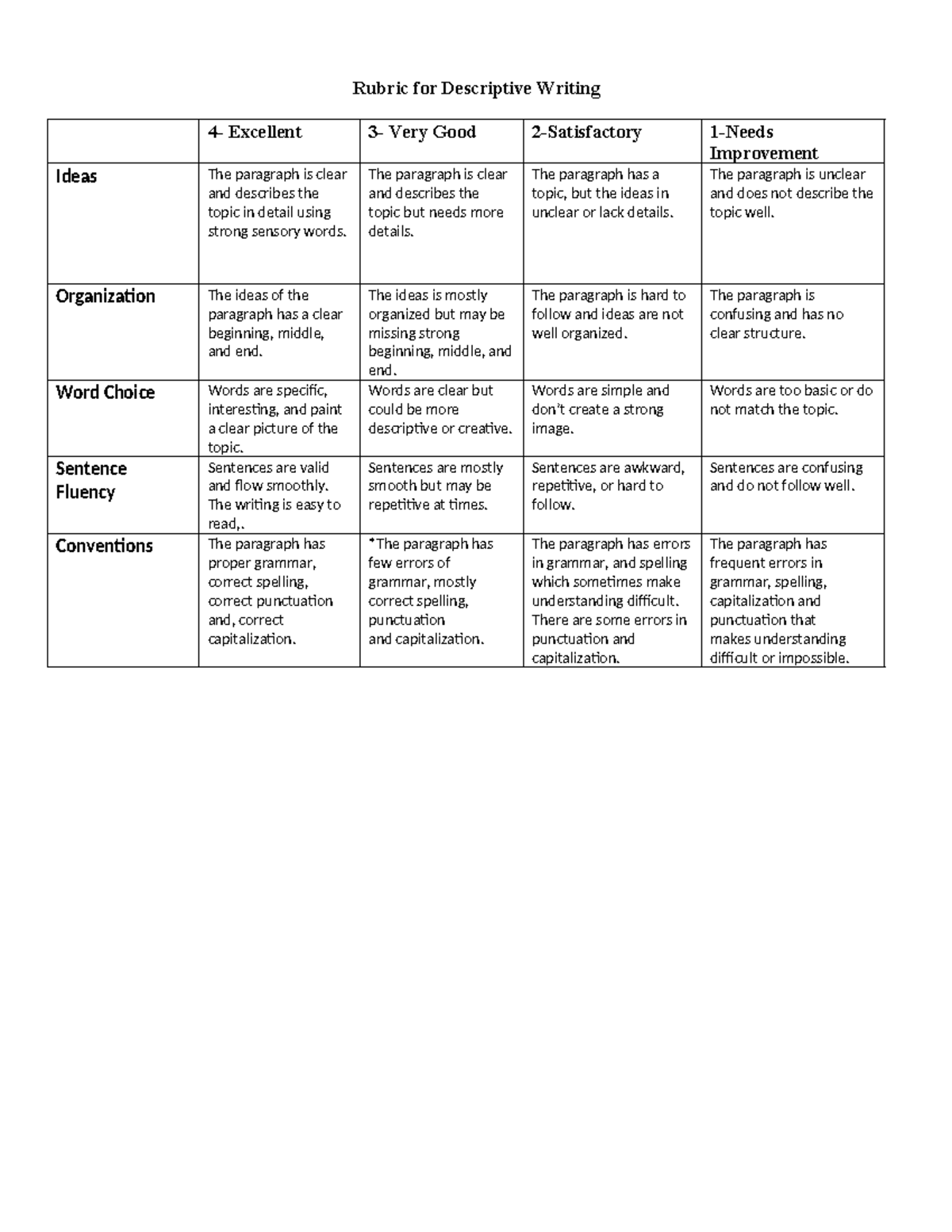 Descriptive Writing Rubric - Rubric for Descriptive Writing 4 ...