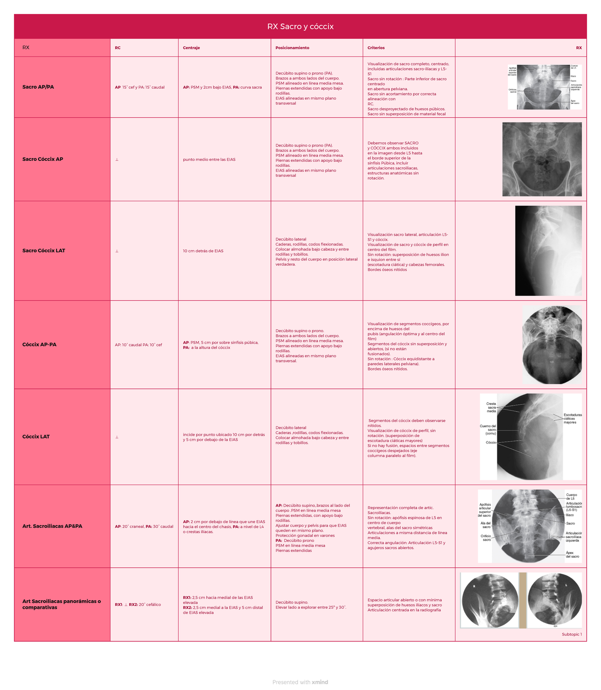 RX Sacro y Cóccix: Posicionamiento y criterios radiográficos - Studocu