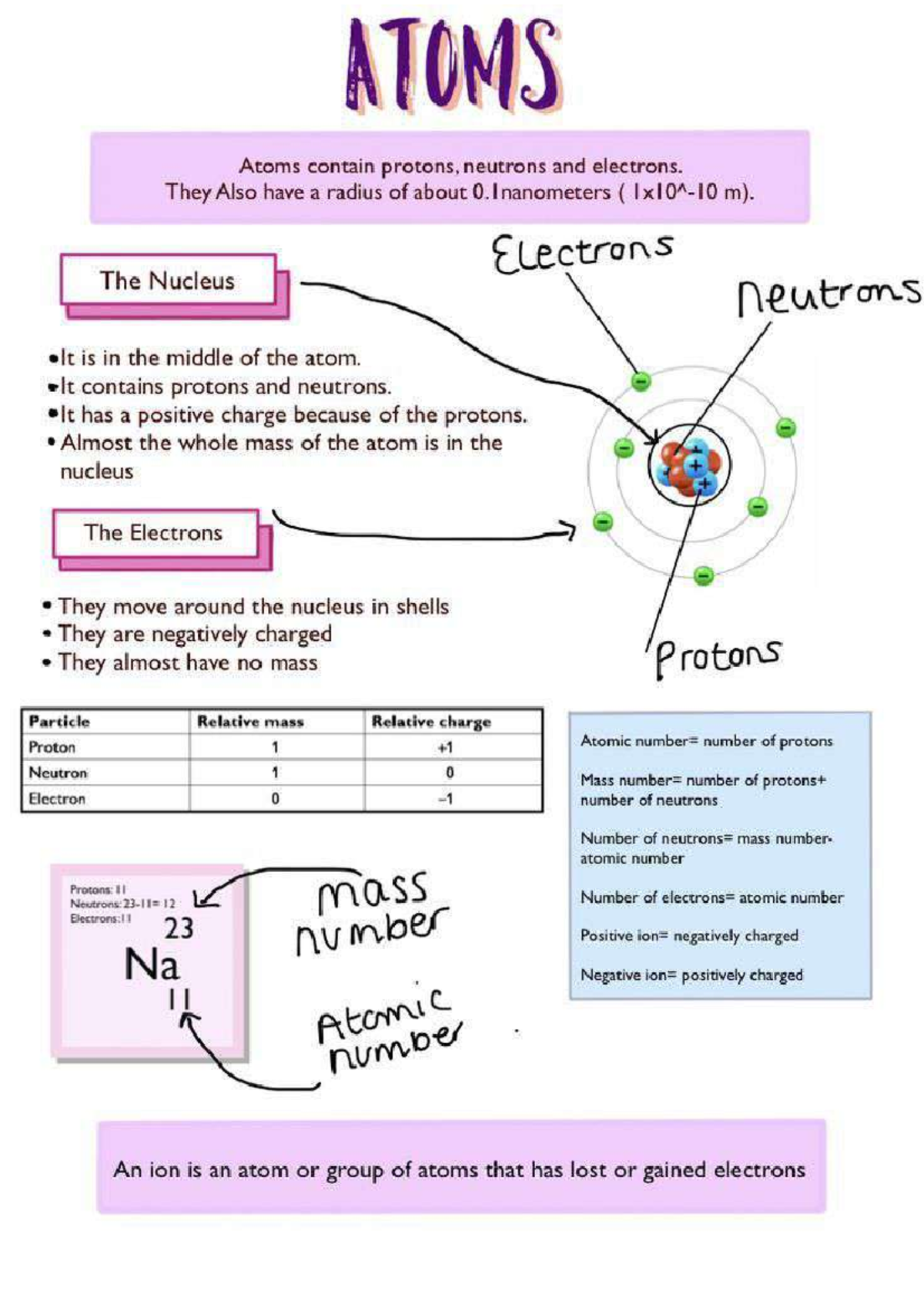 Atoms: Structure, Components, and Charge Summary Notes - Studocu