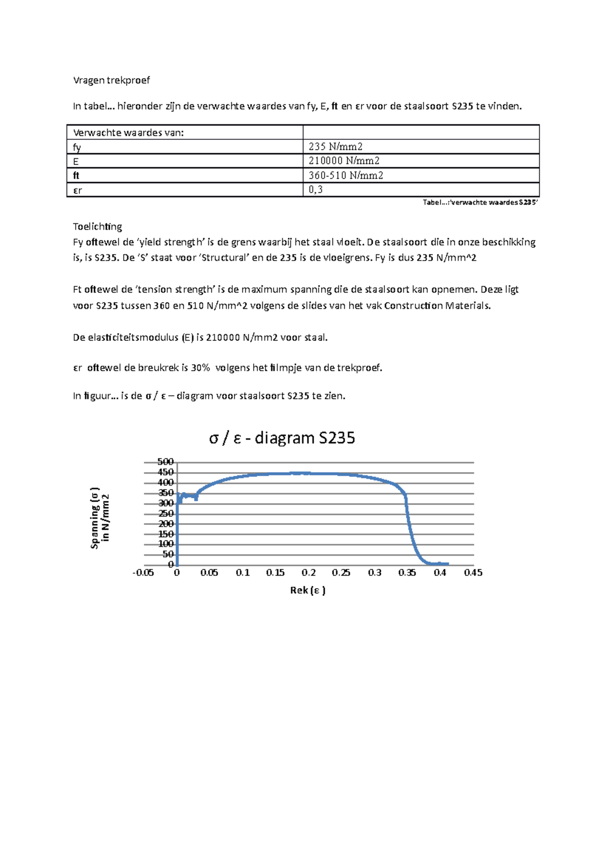 Verslag Trekproef Staal S235 en S355 - Bouwmaterialen Analyse - Studeersnel