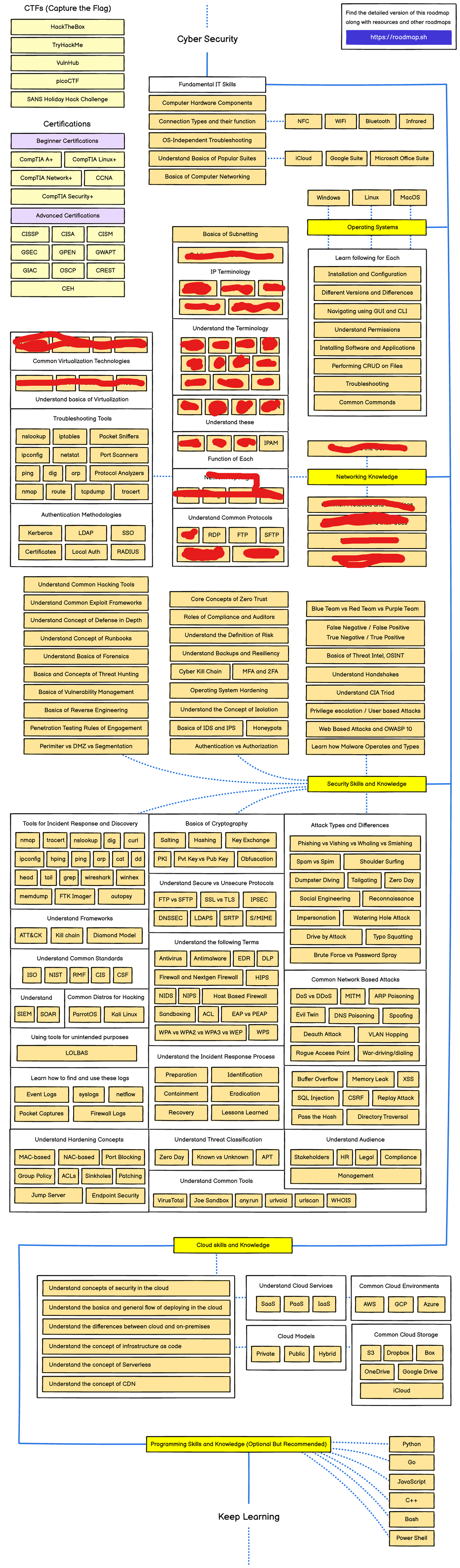 Roadmap for Cyber Security - Understand Threat Classification Learn how ...