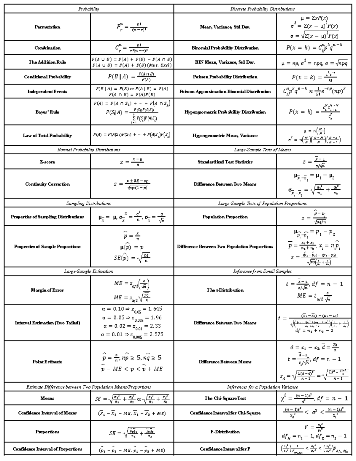 Probability and Statistics Formula Sheet - Example for Course D2L - Studocu