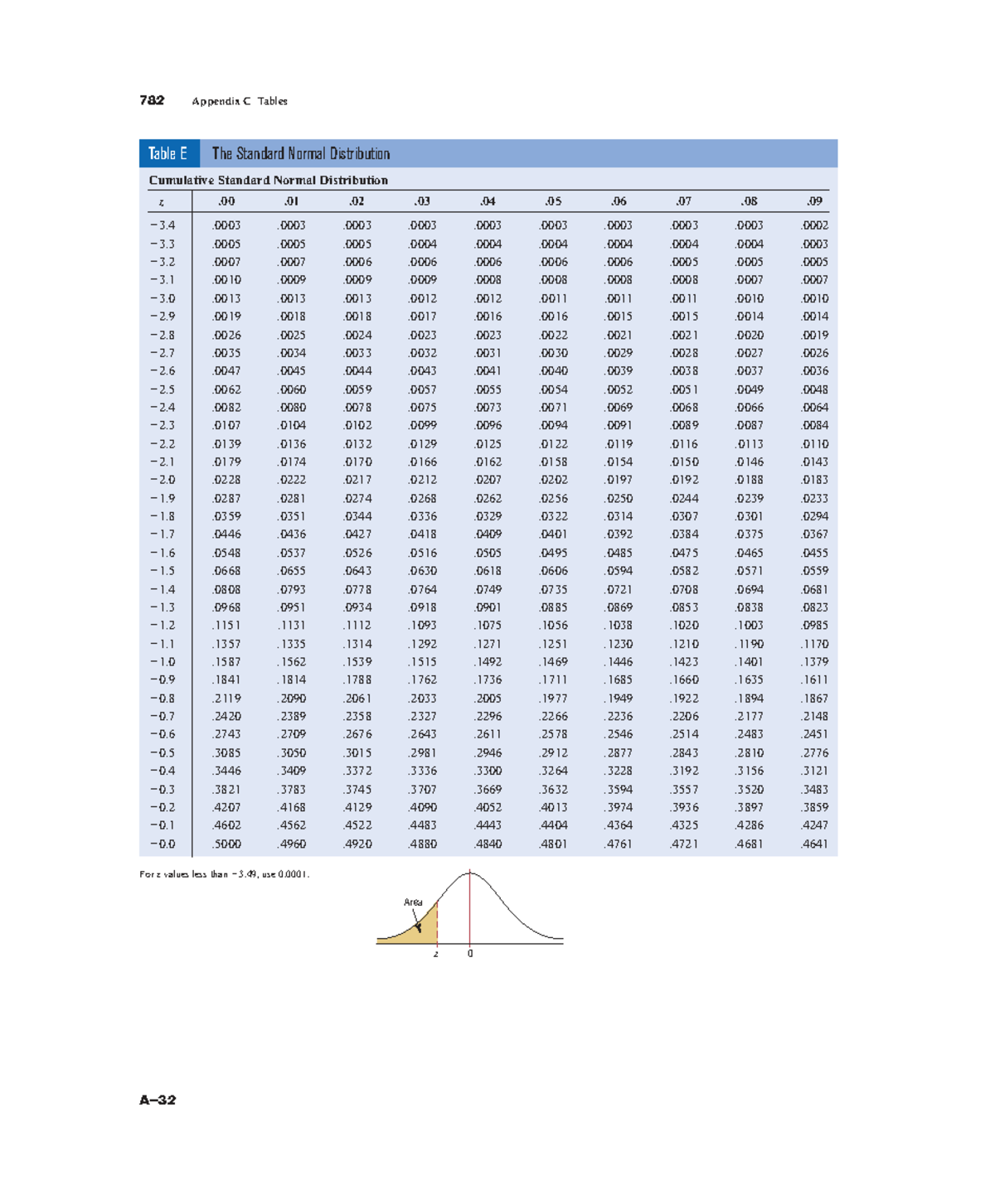Standard Normal Distribution Table (blu34978) - Studocu